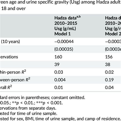 Random Effects Linear Regressions Testing Relationship Download Table