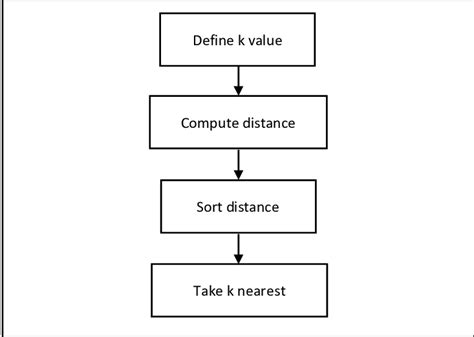 The Practical Flow Of Knn Method Download Scientific Diagram
