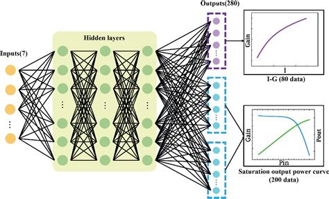Figure 1 From Highly Efficient Inverse Design Of Semiconductor Optical Amplifiers Based On