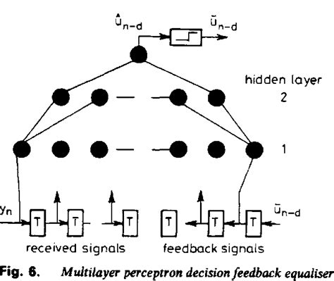 Figure 1 From Non Linear Adaptive Equalization Based On A Multi Layer Perceptron Architecture