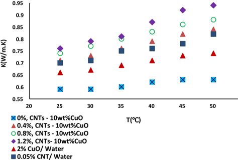 Nanofluid Thermal Conductivities At Different Concentrations And