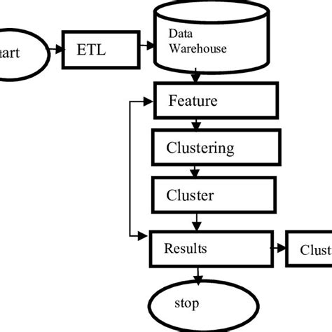 Clustering Process 10 Download Scientific Diagram
