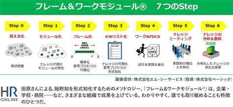 “暗黙知の形式知化”が、人材・組織・企業をぐんぐん育てて強くする Hrオンライン ダイヤモンド・オンライン