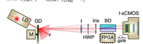 Experimental Setup Psuedo Thermal Light Generated With A Rotating