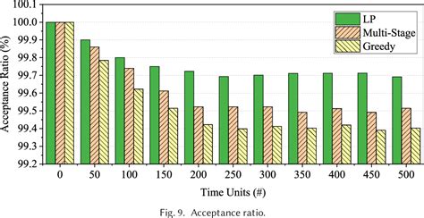 Figure 9 From An Efficient Service Function Chaining Placement