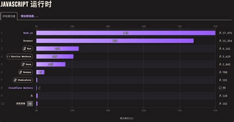 Javascript 2023 现状：正在向服务器端转移、typescript 更受开发者喜爱 Oschina 中文开源技术交流社区