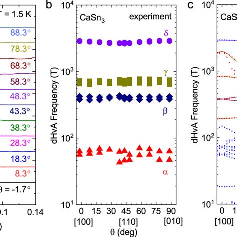 Angular Dependence Of Dhva Oscillation Frequencies A Angular Download Scientific Diagram