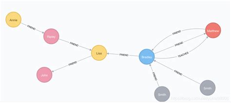 Python 图算法系列5 使用py2neo操作neo4jneo4j中的15种不同图表算法python实现 Csdn博客