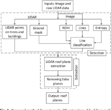 Pdf Automatic Extraction Of Building Roofs Using Lidar Data And Multispectral Imagery