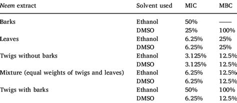 Mic And Mbc Values Of Ethanolic Extracts Of Neem With Different