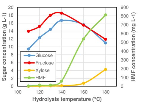 Temperature Effect On Glucose Fructose Xylose And Hmf Concentrations Download Scientific