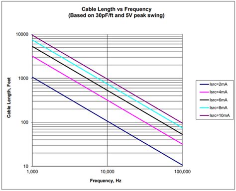 Accelerometer Maximum Cable Length Calculator Wilcoxon Sensing Technologies