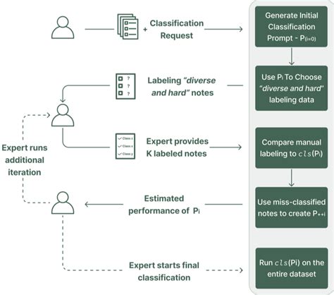 논문 리뷰 Keeping Experts In The Loop Expert Guided Optimization For Clinical Data Classification