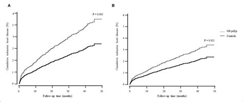 Cox Regression Survival Curve A Unadjusted B Adjusted For Age
