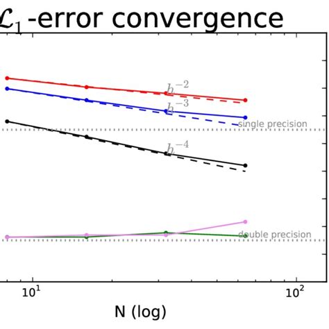 L 1 Error Convergence For The 1 Dimensional Dynamic Test Case 47