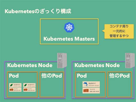10分くらいでわかる、kubernetesとeksの何が便利なのか Aws Qiita