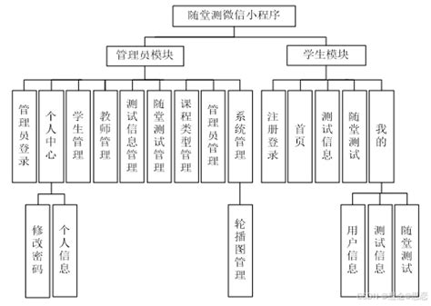 【精品毕设推荐】基于微信小程序的随堂测小程序设计与实现 基于微信小程序系统设计毕设推荐 csdn博客