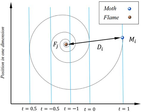 Logarithmic Spiral Position Concerning T And Space Around The Flame Download Scientific
