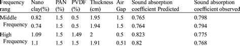 Comparing Predicted And Observed Values Download Scientific Diagram