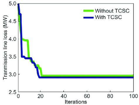Convergence Curve For Transmission Line Loss With And Without Tcsc