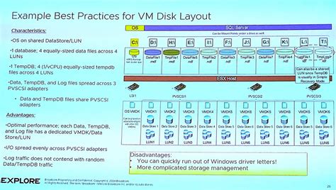 Architecting Your Microsoft Sql Server Workloads On Vmware Cloud