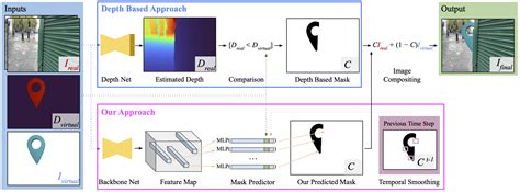 Virtual Occlusions Through Implicit Depth