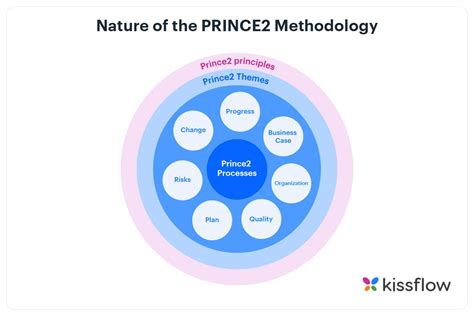 Prince2 Project Management Explained Introduction Par