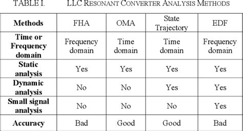 Table I From A Dynamic Time Domain Based Accurate Small Signal Model