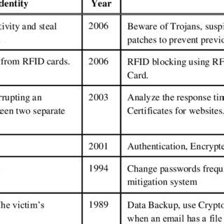 IoT Threats And Their Security Technique Download Scientific Diagram