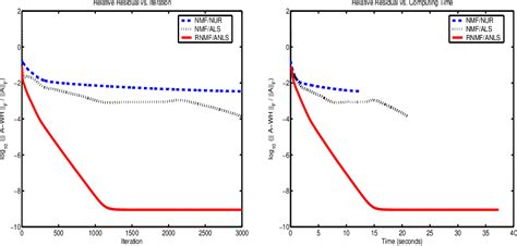 Table 61 From Nonnegative Matrix Factorization Based On Alternating Nonnegativity Constrained