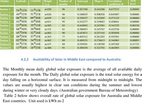 Values Of A And B In The Regression Download Table