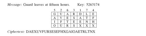 Is The Key Of This Encryption Transposition Cipher Correct