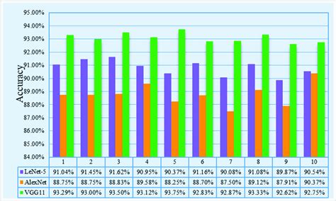 Repeat Test Results Of Classical Cnn Models Download Scientific Diagram