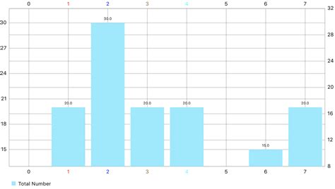 Ios Charts How To Set Y Axis Minimum Value Swift 3 Stack Overflow