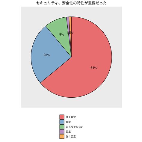 データでわかるRustの開発者達 Rust Survey 2021の深堀 gihyo jp