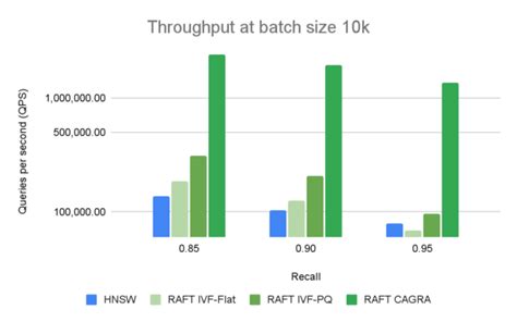 Accelerating Vector Search Fine Tuning Gpu Index Algorithms Nvidia Technical Blog
