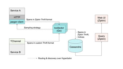 Evolving Distributed Tracing At Uber Engineering Uber Blog