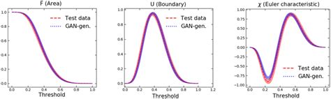A Comparison Of The Minkowski Functionals Evaluated Using 1000 Randomly Download Scientific