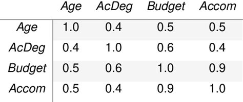 table 1 from synthetic dataset generation methodology for recommender