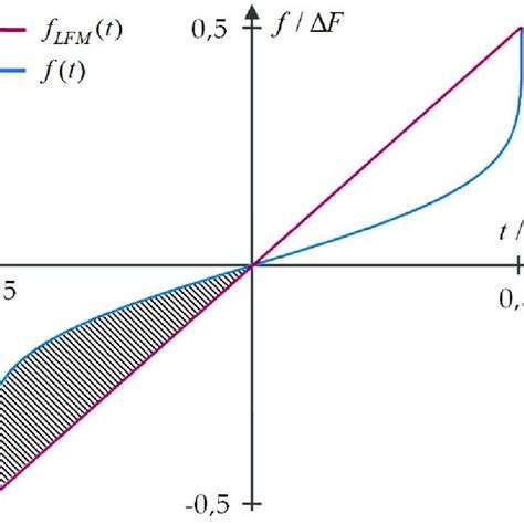 Illustration Of Nonlinearity Factor In Above Case η 0 57 Download Scientific Diagram