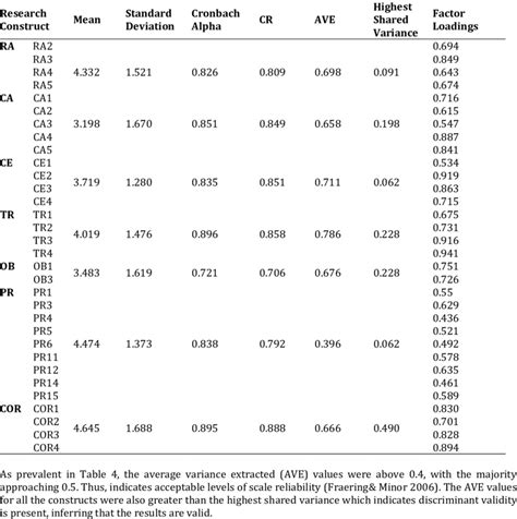 Scale Accuracy Analysis Download Table