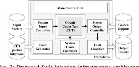Figure 1 From A Fault Injection Methodology And Infrastructure For Fast