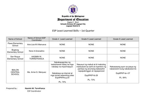 ESP Least Learned Skills Report Legazpi City