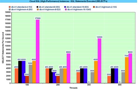 Benchmarking Google Cloud SQL Instances