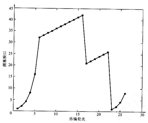 Tcp的拥塞窗口cwnd的大小与传输轮次n的关系见表。1 试画出拥塞窗口与传输轮次的关系曲线。2 指明tcp工作在慢开始阶段的时间间隔。3 指明tcp工作在拥塞避免阶段的 百度教育