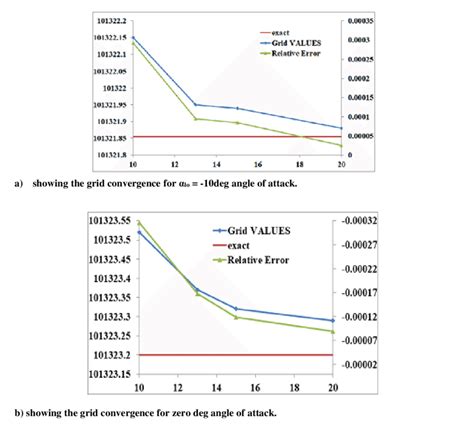 A B Showing The Grid Convergence Using Richardson Extrapolation Download Scientific Diagram