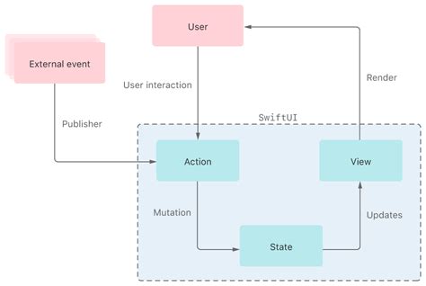 iOS SwiftUI State와 Data Flow