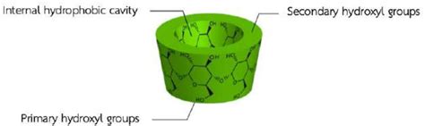Figure 1 From การเพิ่มความคงตัวของน ้ามันหอมระเหยด้วยอินคลูชันคอมเพลกซ์ของไซโคลเดกซ์ทริน