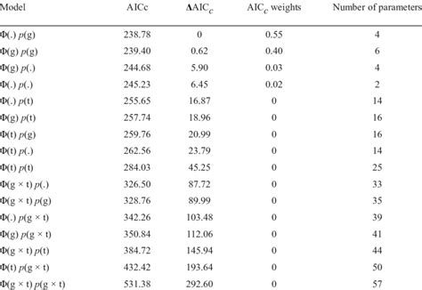 The Most Parsimonious Cormack Jolly Seber Models For Survival And Download Scientific Diagram