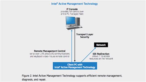 Intel Vpro Connected Social Media